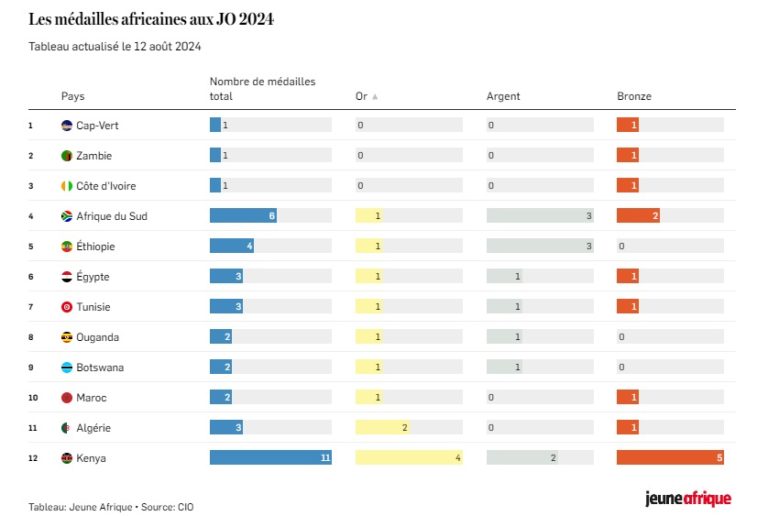 Jeux Olympiques de Paris 2024 : Le tableau des médailles des pays africains